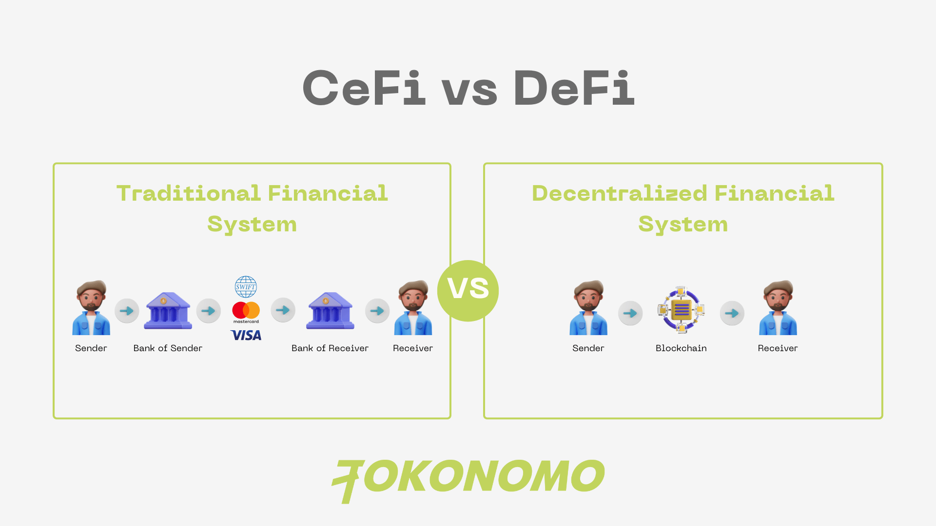 What is DeFi? | Tokonomo Academy