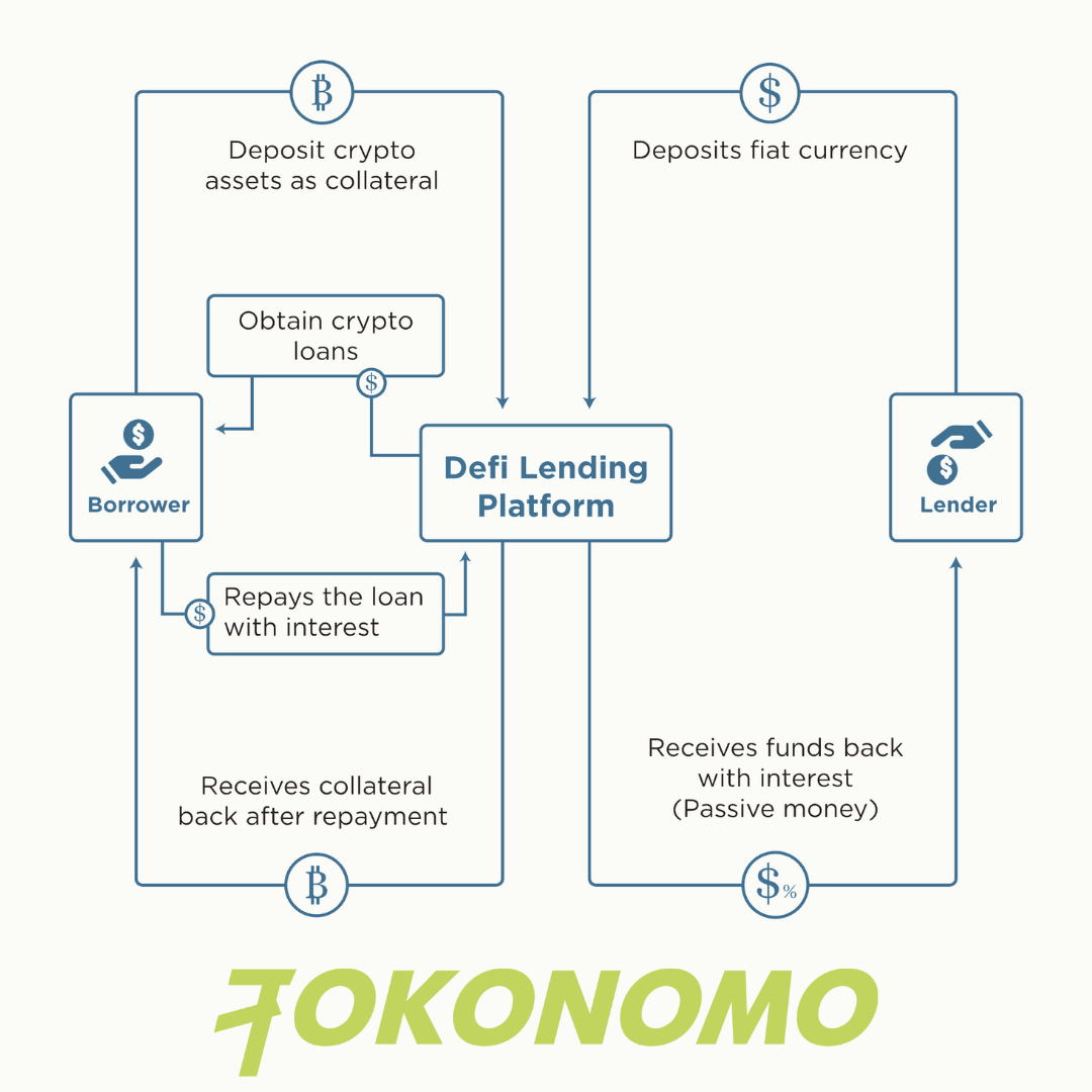 A Comprehensive Guide to Decentralized (DeFi) Lending A Comprehensive Guide to Decentralized (DeFi) Lending