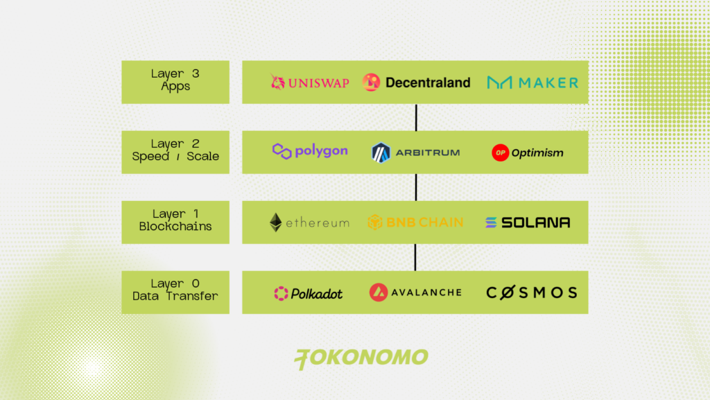 What Is Layer 0 in Blockchain? A Beginner's Guide | Tokonomo Academy