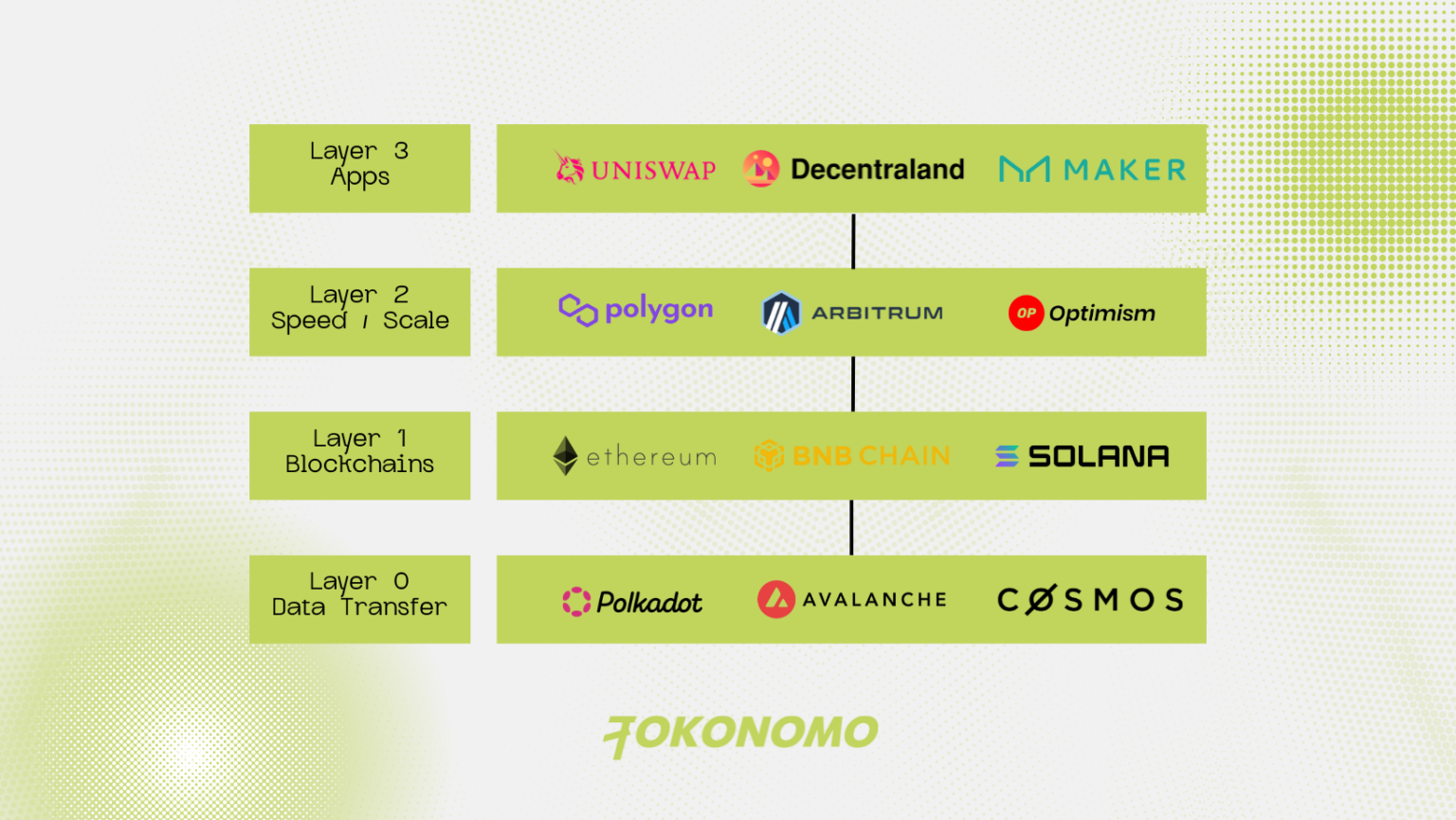 What Is Layer 0 in Blockchain? A Beginner's Guide | Tokonomo Academy