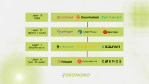 What Is Layer 0 in Blockchain? A Beginner's Guide | Tokonomo Academy