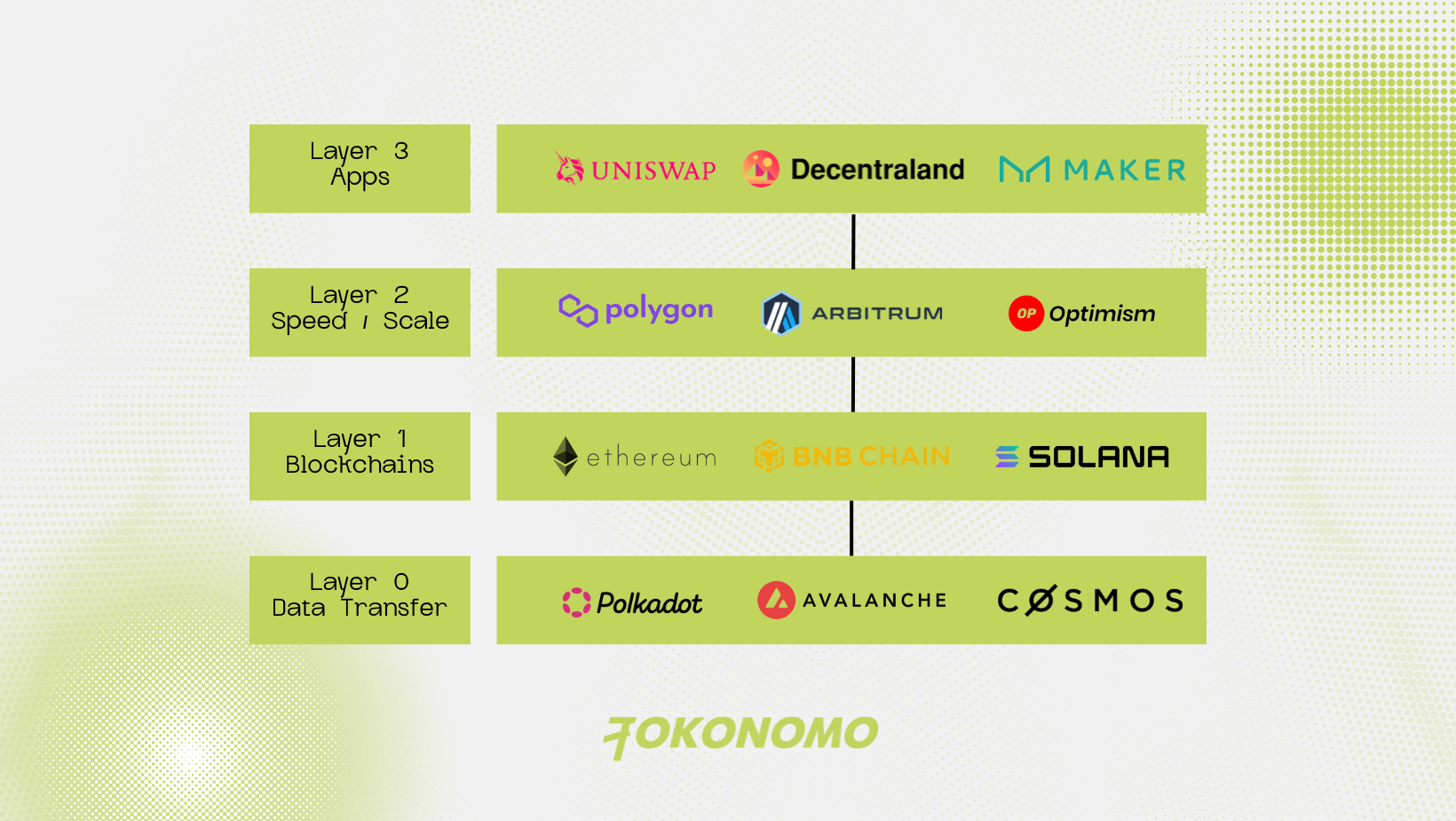 What Is Layer 0 in Blockchain? A Beginner's Guide | Tokonomo Academy