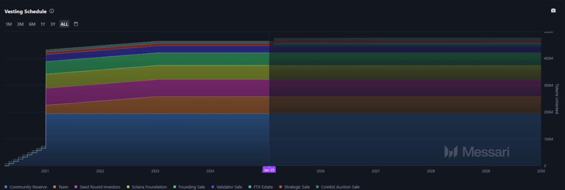 What Is a Vesting Schedule? The Key to Long-Term Value in Crypto ...